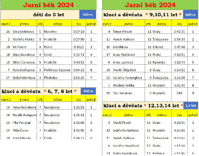 Výsledky r. 2024 :: oceloviletci